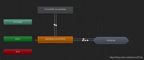 Unity Animator Controller——Animator Sub-state machine_unity animator sub statemachine-CSDN博客