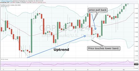How To Use Bollinger Band Indicator Learn This Simple Trading Strategy