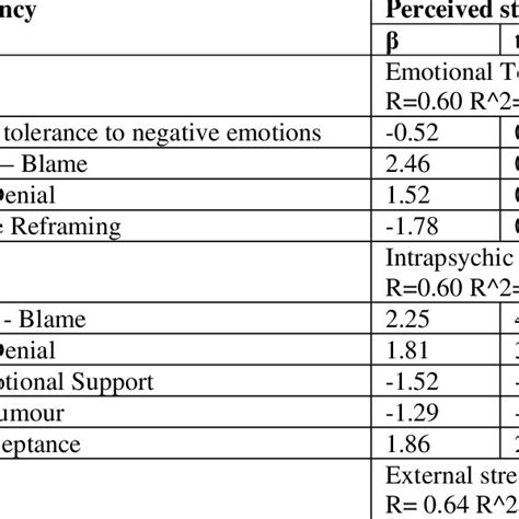 Coping Strategies And Resiliency Vs Perceived Stress Results Of A Download Table