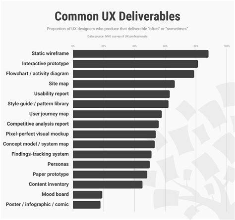 Ux Deliverables How User Experience Analysis Support The Software