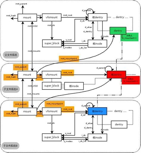 linux文件系统调用 mount（图例解析） 知乎