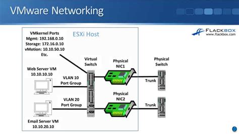 Netapp Introduction To Vmware Vsphere Flackbox