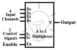 MUX Digital Multiplexer Types Construction Applications