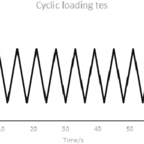 Cyclic Loading For Fatigue Test Download Scientific Diagram