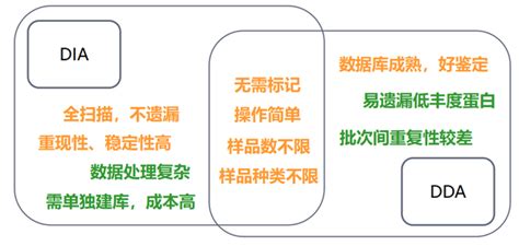 蛋白质组学知多少—如何区分ddaanddia！ 知乎
