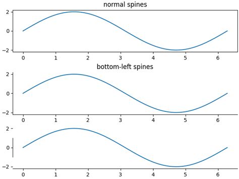 Spines — Matplotlib 343 Documentation