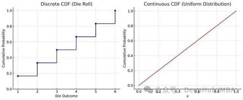 人工智能 概率分布深度解析：pmf、pdf和cdf的技术指南 Deephub Segmentfault 思否