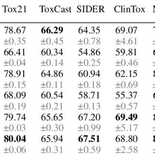 Test Roc Auc Performance On Molecular Prediction Benchmarks And