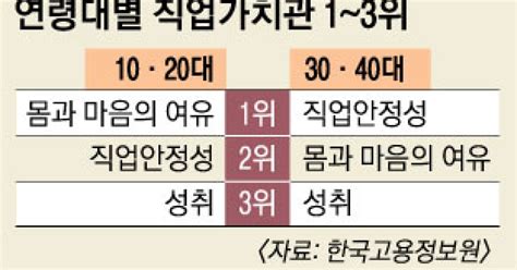 직업 가치관 1위 몸과 마음의 여유