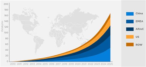 Annual Size Of The Global Datasphere 7 Download Scientific Diagram