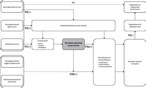 Overview Of Propositions Download Scientific Diagram