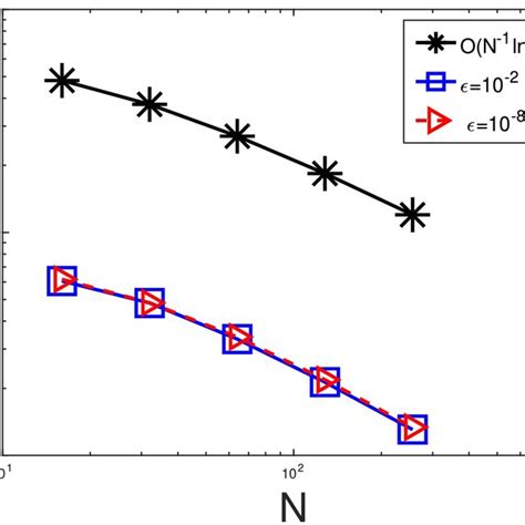 Loglog Plot For The Order Of Convergence For Example Colour Figure Download Scientific