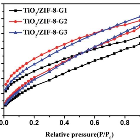 Co 2 Adsorption And Desorption Isotherm Curves Of Tio 2 Zif 8 Gx