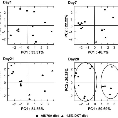 Clustering Of Fecal T Rflp Terminal Restriction Fragment Length Download Scientific Diagram