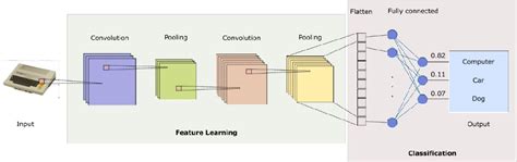 Figure From Imbalanced Dataset Effect On Cnn Based Classifier