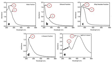 Uv Vis Data Of Each Fractions A Water B Ethanol C Ethyl Download Scientific Diagram