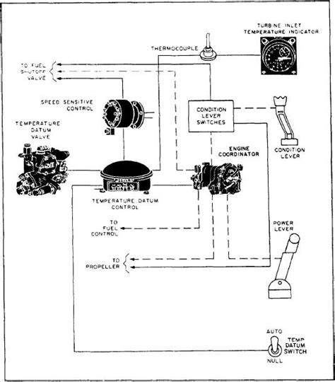 Figure 5 7 Engine Temperature Control Turboprop System Block Diagram