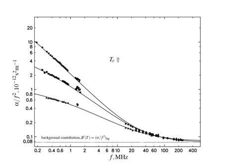 11 Frequency Normalized Ultrasonic Attenuation Spectra For The Ne Ch