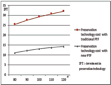 Comparative Effects Of Demand Parameter On Preservation Technology Cost