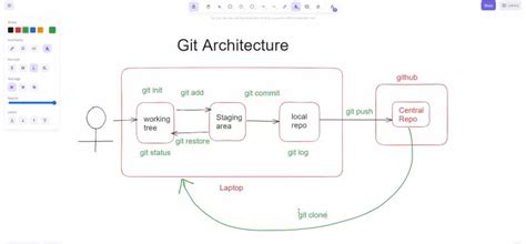 Versioncontrol Github Git Softwaredevelopment Codingtips Collaboration Pentagonspace