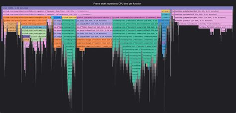 Optimizing Quayclair Database Profiling Results Red Hat Developer
