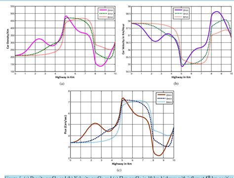 Figure 5 From Inflow Outflow Effect And Shock Wave Analysis In A Traffic Flow Simulation