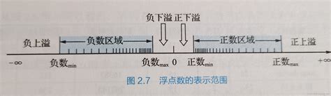 定点数与浮点数定点数和浮点数 Csdn博客