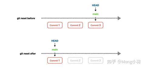 git 命令 reset 和 revert 的区别 知乎