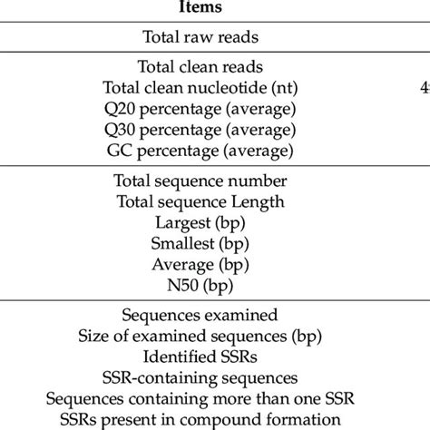 Summary Of Transcriptome Sequencing And Assembly In Styrax Japonicus