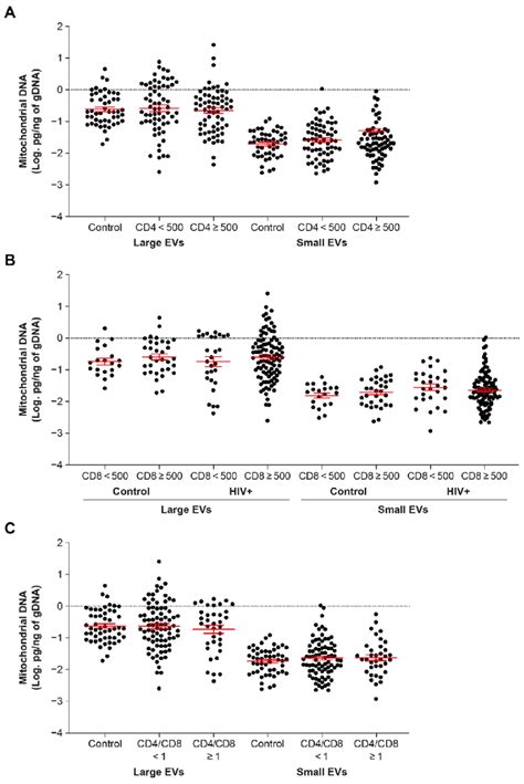 Mitochondrial Dna Content Of Large And Small Evs In Individuals In
