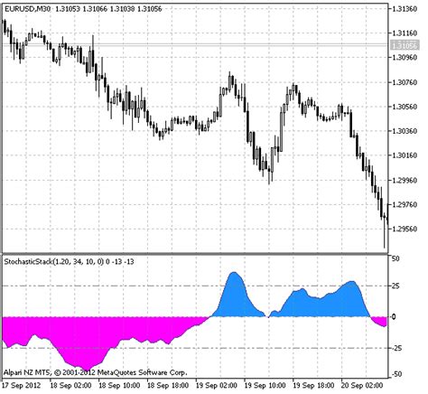 Free Download Of The Stochasticstack Indicator By Godzilla For