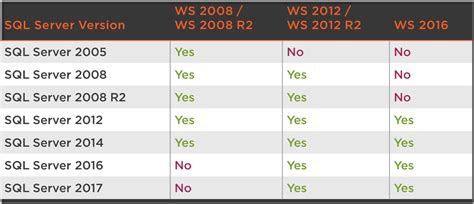Upgrading Sql Serveroperating System Support For Sql Server Versions