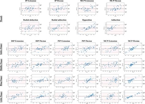 Blandaltman Plots For Analyzing Clinical Agreement There Are 56 Dots