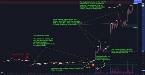 Quantvue™ On Linkedin Bch Quantvue Indicator Tradingtips Profits