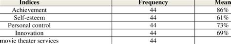 Descriptive Statistics For The Indices Download Table