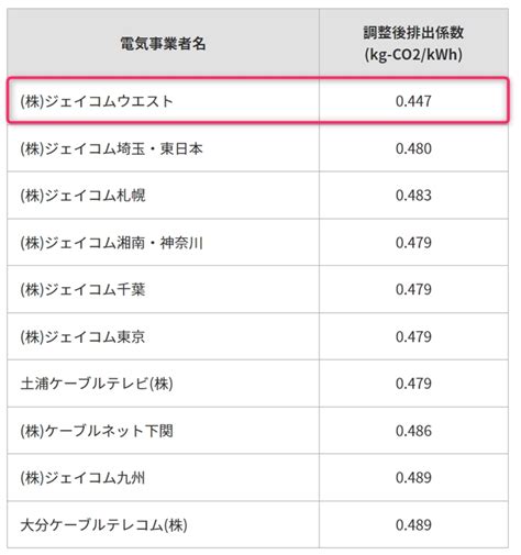 当社の電力使用に伴うco2排出量がだいたい実質ゼロとなりました 株式会社マネジメントオフィスいまむら