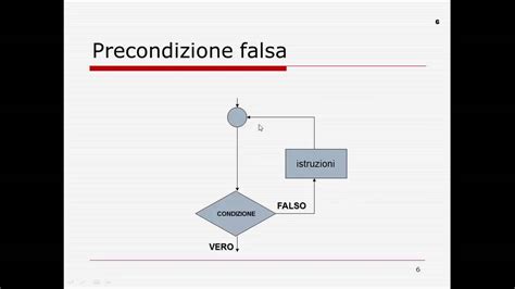 14 La Struttura Iterativa Iterare Con Condizione Falsa Youtube