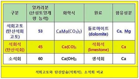 탄산석회의 소요량 계산문제 석회고토와 탄산칼슘석회석 효과 비교 네이버 블로그