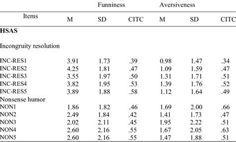 Descriptive Statistics And Item Total Correlation For The Hsas