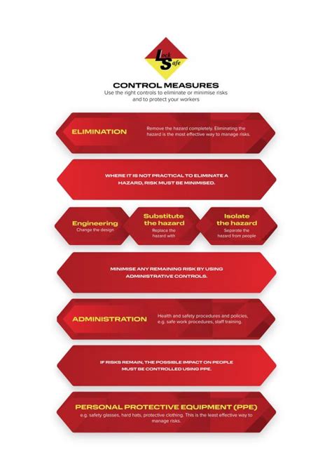 What Are Control Measures And The Implementation Process In The Workplace Locksafe