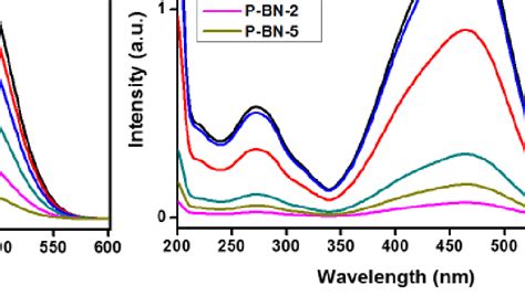 Uv Vis Absorption Spectra Of Mo Aqueous Solution At Different Times In