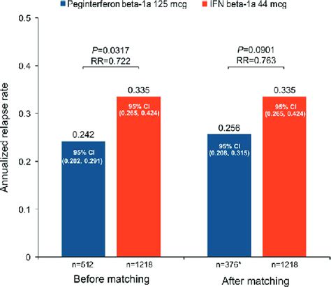Comparison Of Arr Over 2 Years With Sc Peginterferon Beta 1a And Sc Ifn
