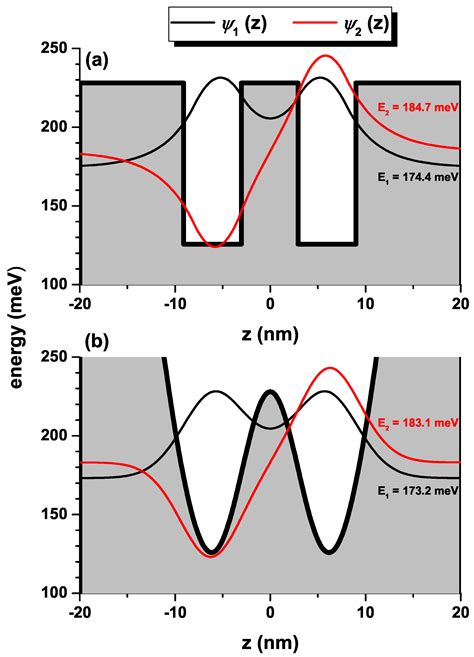 Harmonic Gaussian Symmetric And Asymmetric Double Quantum Wells