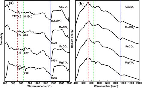 Infrared Emission Spectrum A And Radiation Energy Spectrum B At