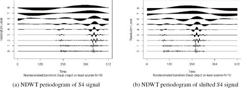 Scielo Brasil Non Decimated Wavelet Transform For A Shift Invariant