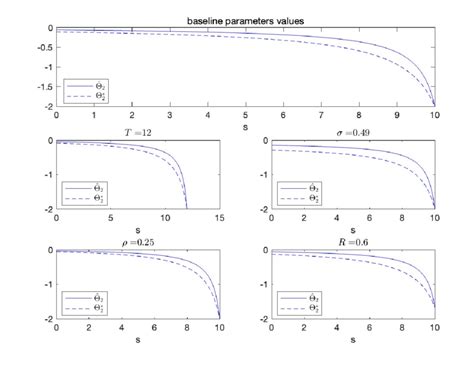 The Figure Panels Display The Closed Loop Nash Strategies Θ 2 S For