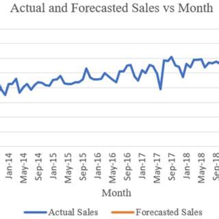 The Graph Shows Actual Sales In Comparison To The Forecasted Sales By
