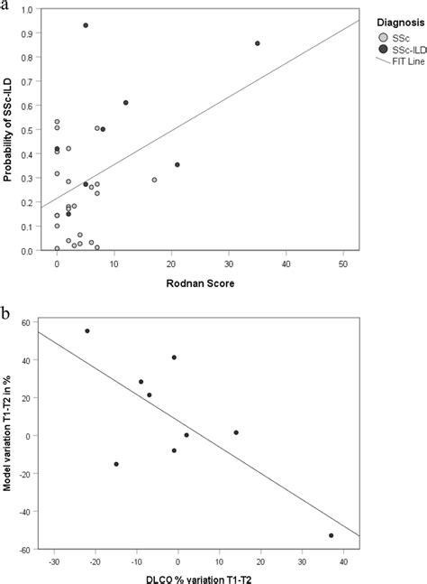 predictive value of the model linear regression with the model as an download scientific
