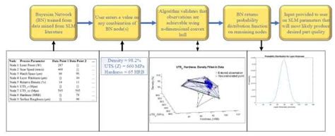 A High Level Overview Of The Workflow In This Research Download Scientific Diagram