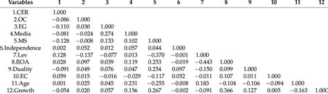 The Spearman Correlation Coefficient Between Variables Download Scientific Diagram